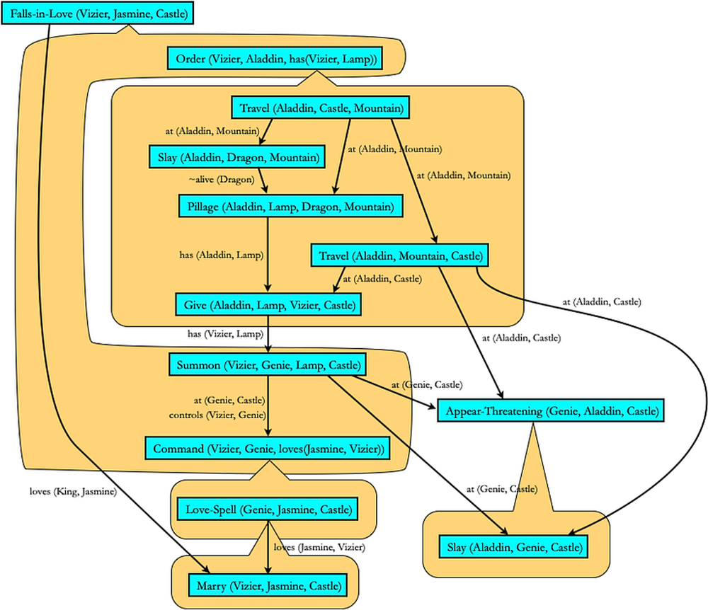 译介丨Mark Riedl：人工智能故事生成导论 (2021)